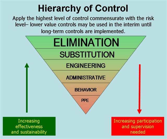 Hierarchy of Controls – Freestyle Cyclists Hierarchy of Controls – Freestyle Cyclists